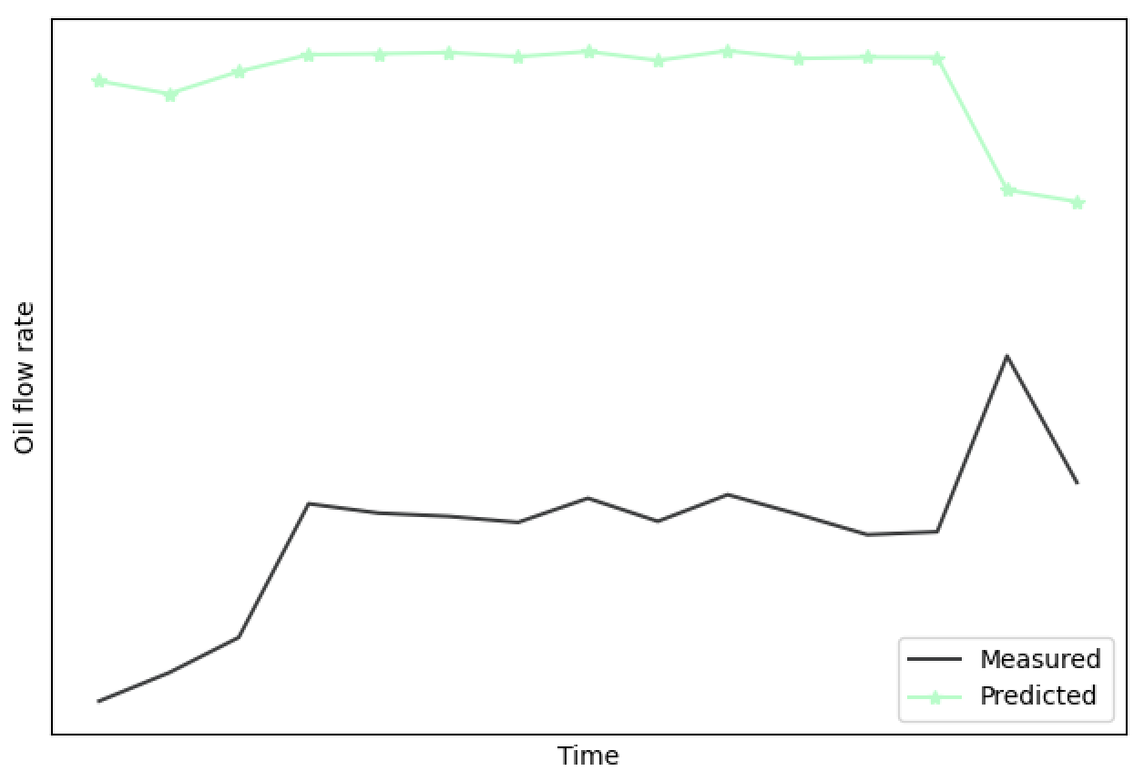 Why are we not seeing more data-driven VFMs in operation? | Solution Seeker